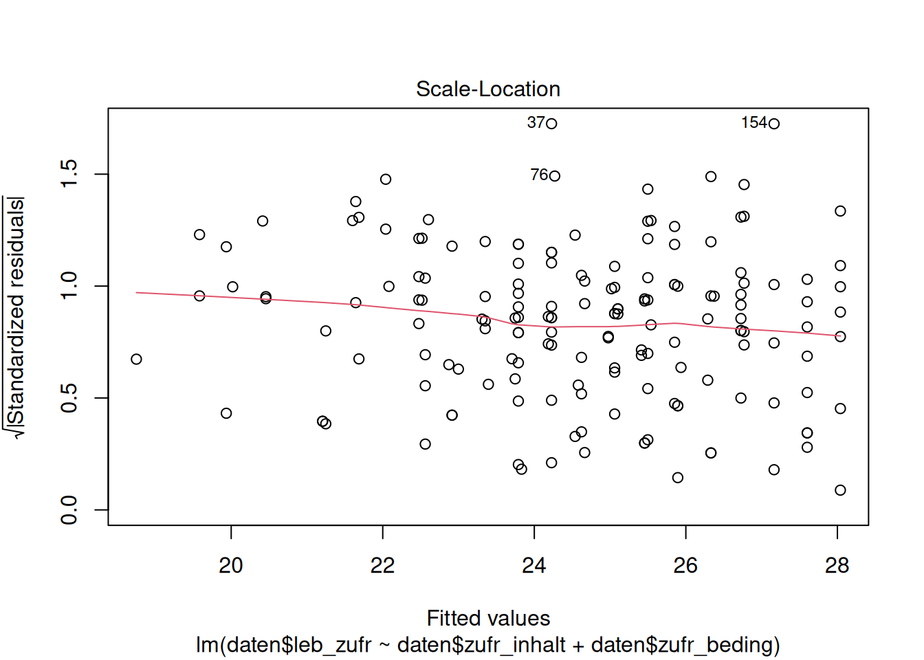 28 Annahmen der Multiplen Linearen Regression – R Lernplattform